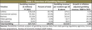 State Revenues from Gambling: Short-Term Relief, Long-Term ...