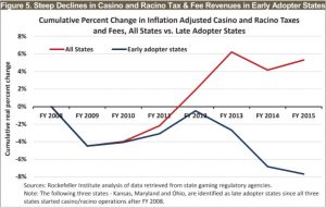 State Revenues from Gambling: Short-Term Relief, Long-Term ...