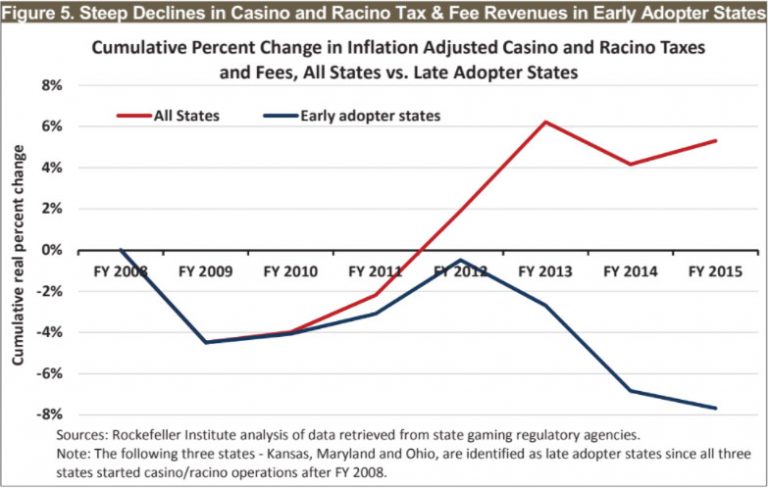 State Revenues from Gambling: Short-Term Relief, Long-Term ...