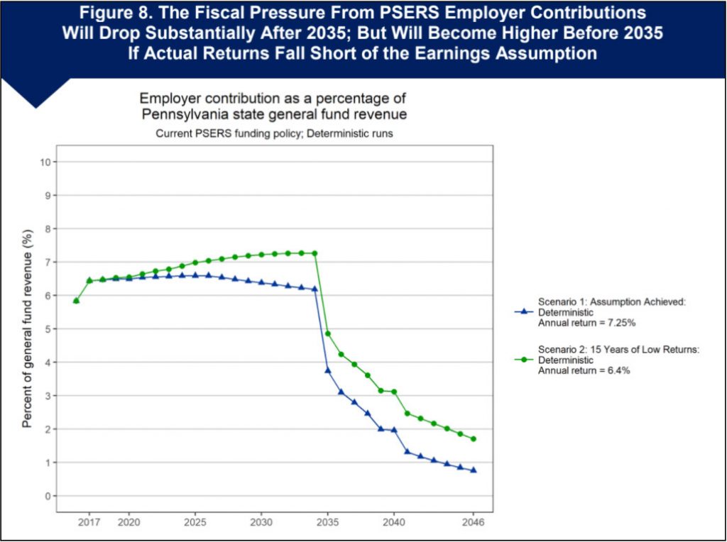 Investment Return Volatility and the Pennsylvania Public School ...