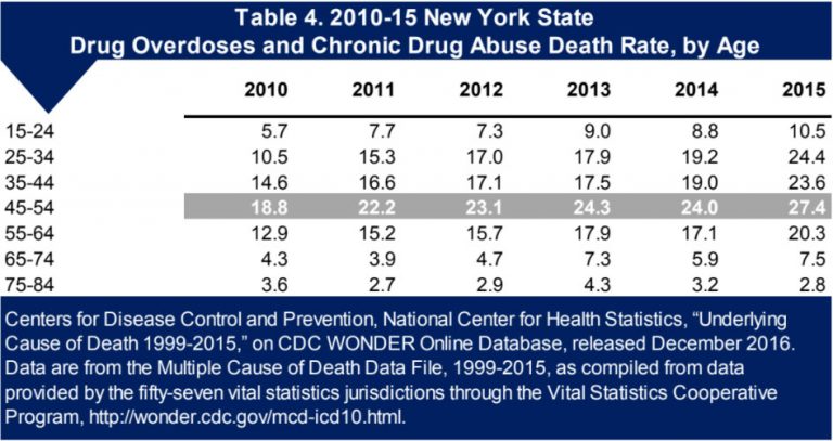 The Growing Drug Epidemic in New York | Rockefeller Institute of Government