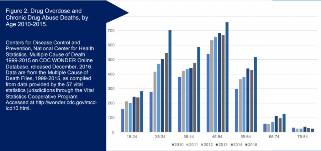The Growing Drug Epidemic in New York | Rockefeller Institute of Government