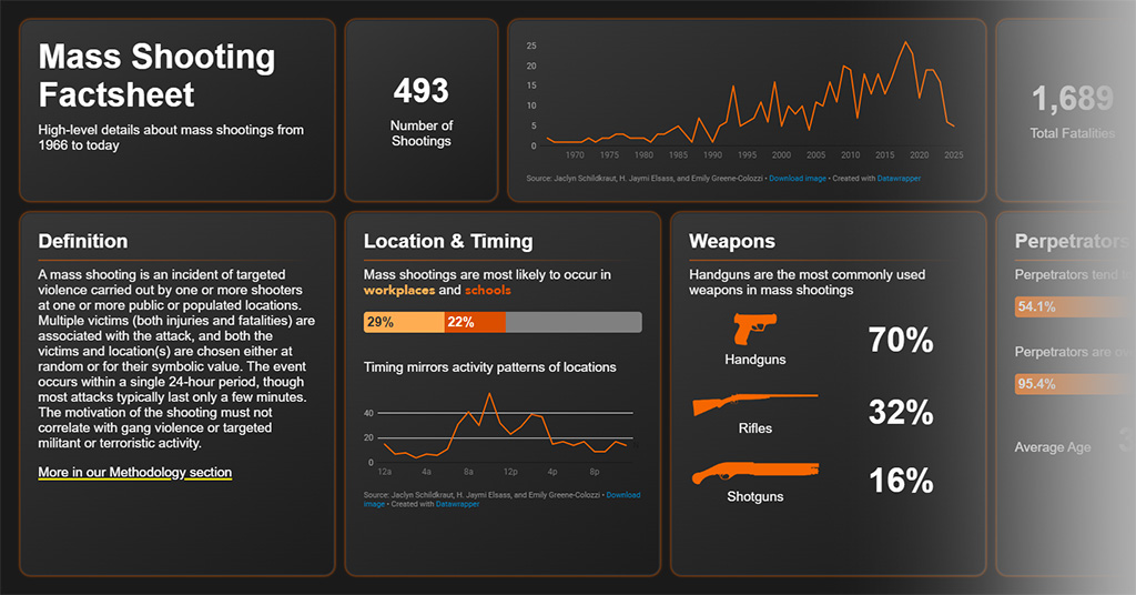 (Re)Introducing the Mass Shooting Factsheet | Rockefeller Institute of Government